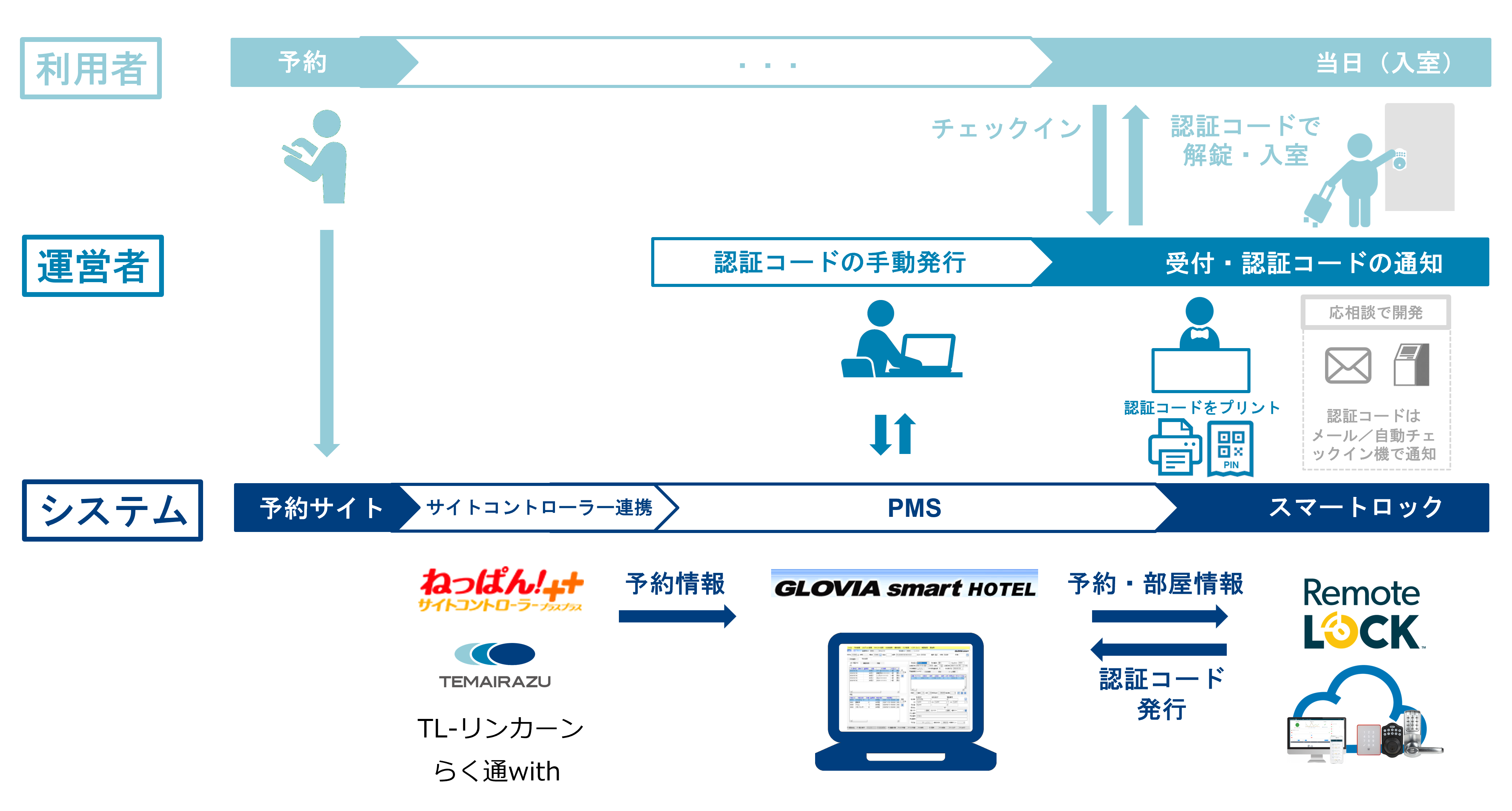RemoteLOCK｜ホテル管理システム『GLOVIA smart ホテル SaaS』とのシステム連携